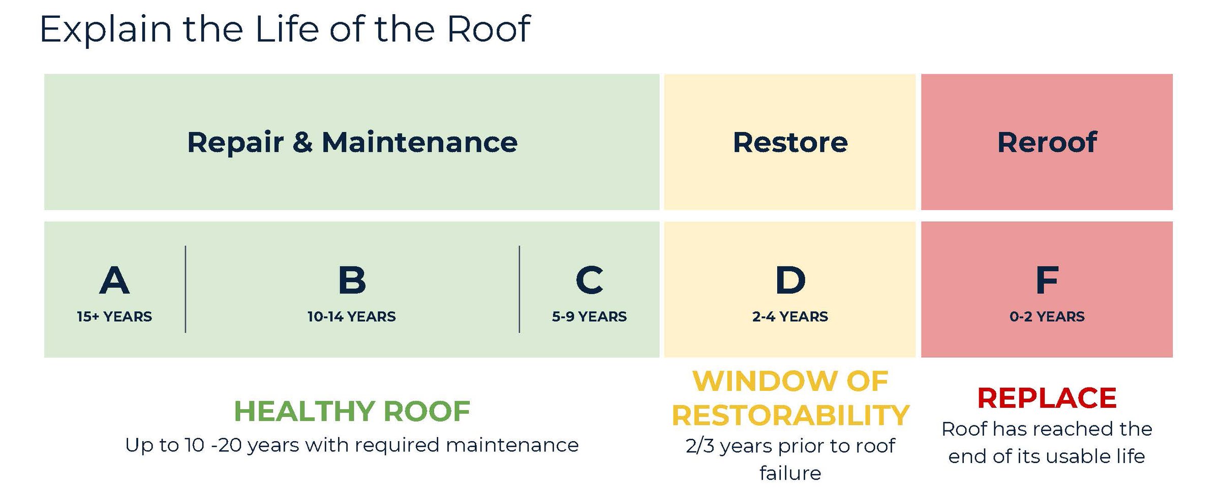 What Is a Roof Grading System? A Guide for Property Managers